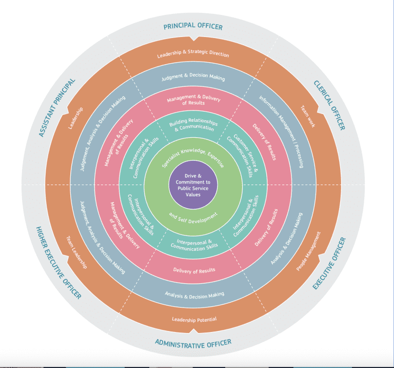 How to Ace a Competency-Based Interview for the Irish Civil or Public ...
